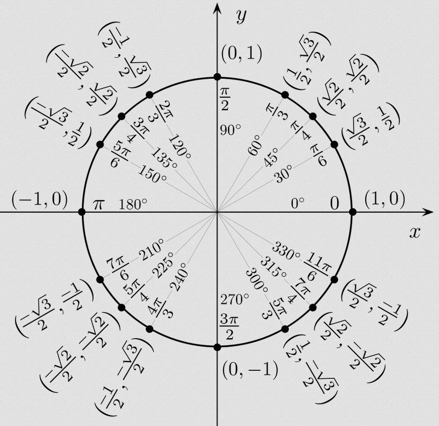 Tablica Vrijednosti Trigonometrijskih Funkcija Matemati ke Formule Za Tablica Vrijednosti Trigonometrijskih Funkcija Matemati ke Formule Za